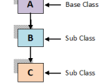 Java Multilevel Hierarchy Csveda