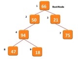 Binary Tree Representation In Memory Csveda