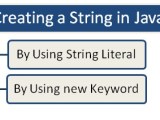 Handling String In Java Using String Class Csveda