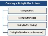 String Handling With Stringbuffer In Java Csveda