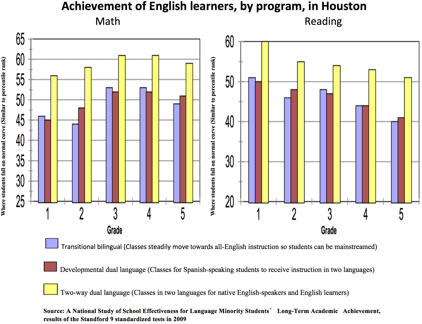 English learners: Struggling CT schools ignore a proven path