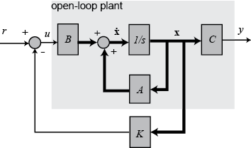 State Space Continued | The Control Loop