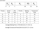 Priority Based Scheduling Algorithm In Operating System Cuitutorial