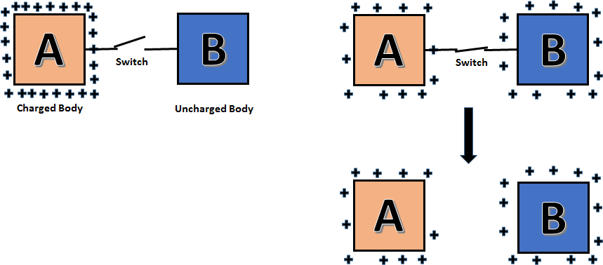 Methods Of Charging Of A Body » Curio Physics
