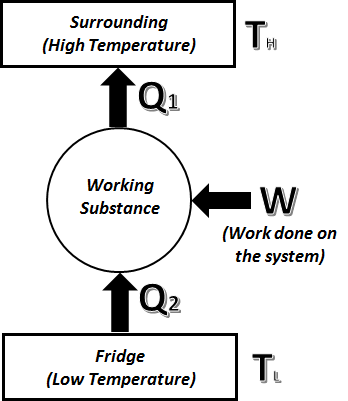 COP(Heat Pump)=COP(Refrigerator)+1 » Curio Physics