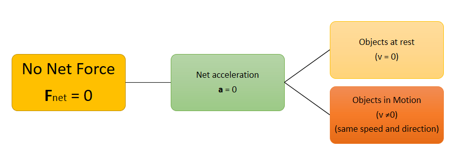 Newton's First Law Or Law Of Inertia » Curio Physics