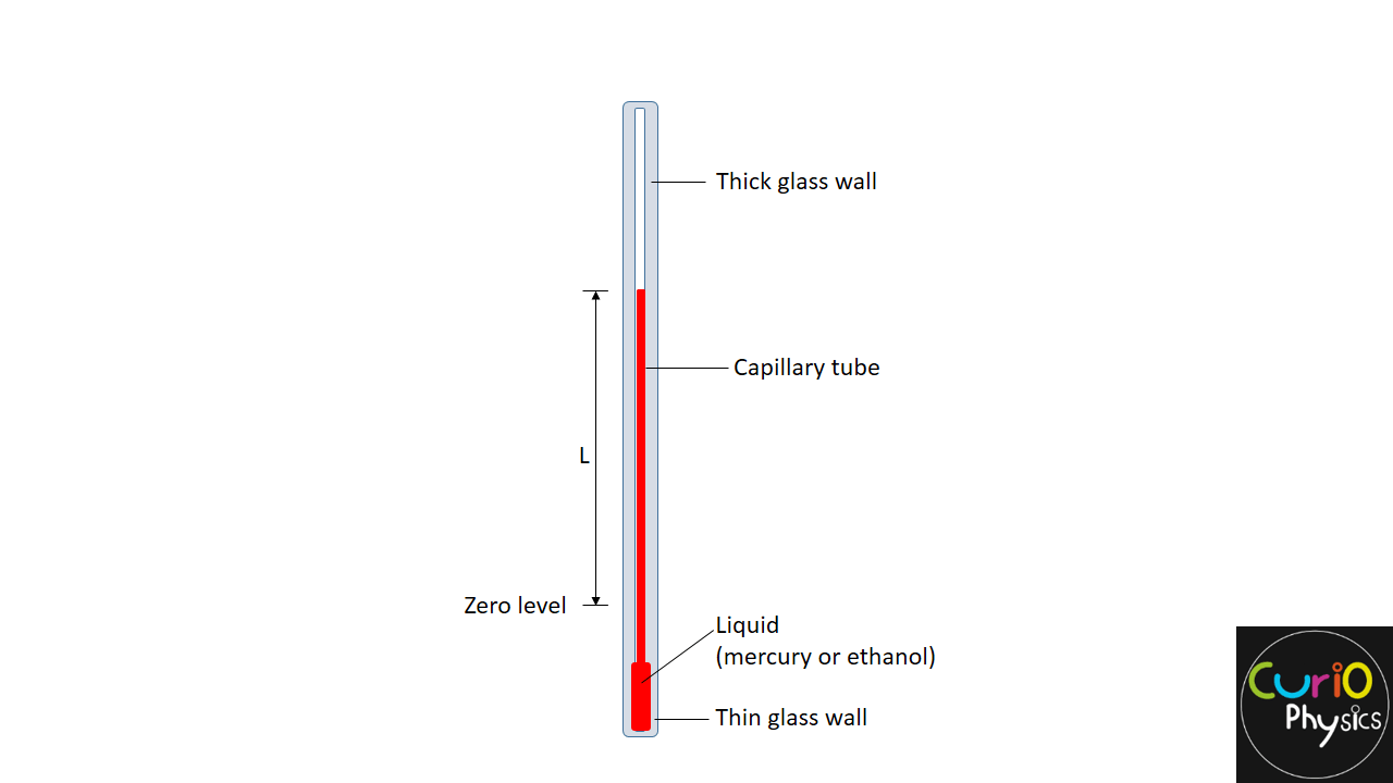 Temperature | Physics | Curio Physics