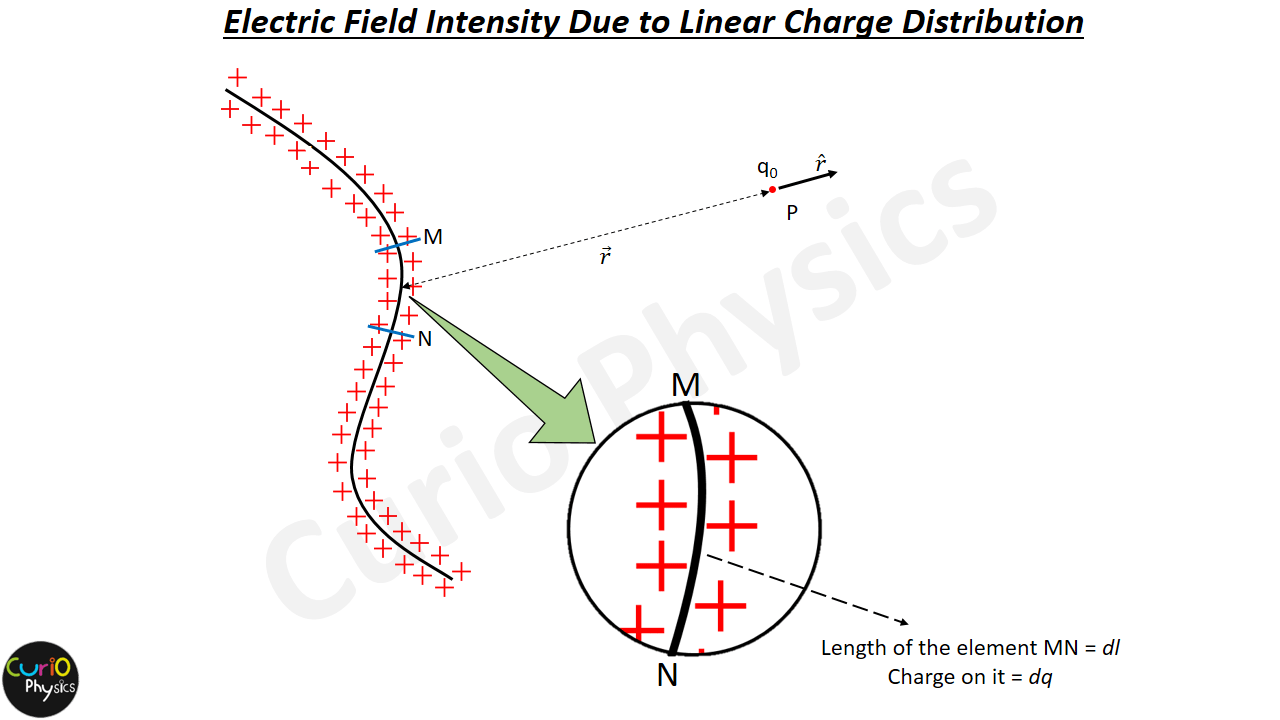 Electric Field Intensity Due To Continuous Charge Distribution