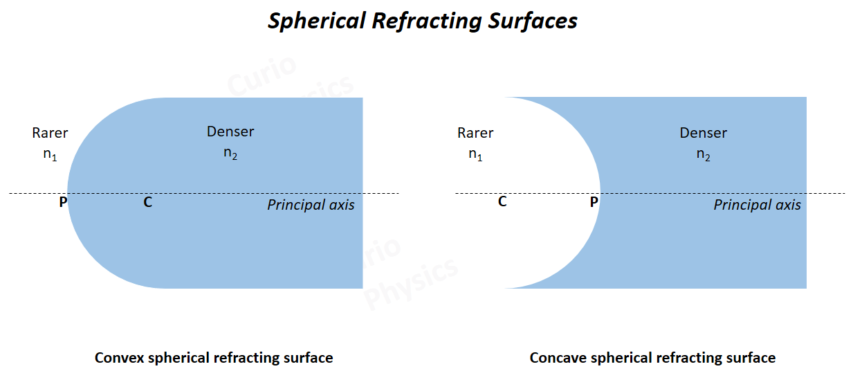 Spherical Refracting Surface » Curio Physics
