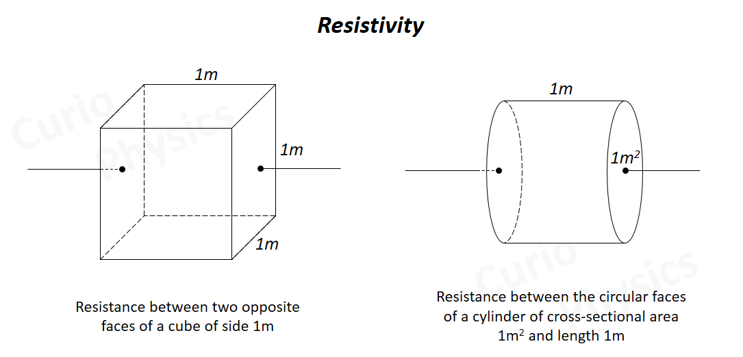 Define Resistivity | Resistivity | Unit Of Resistivity » Curio Physics
