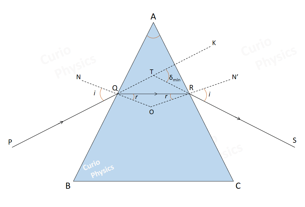 Condition For Minimum Deviation In A Prism Curio Physics