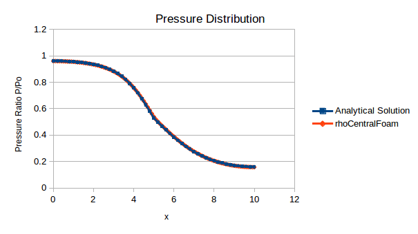 Converging-Diverging Nozzle v2- rhoCentralFoam – curiosityFluids
