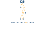 Prime Numbers Factorization Factor Tree Curvebreakers