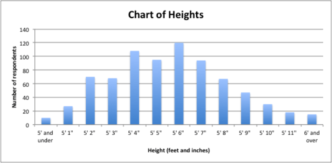 Results of CSC sizing survey