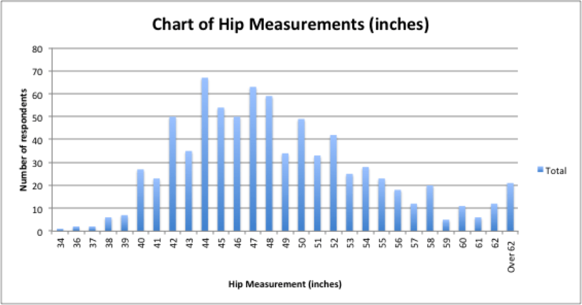 Results of CSC sizing survey
