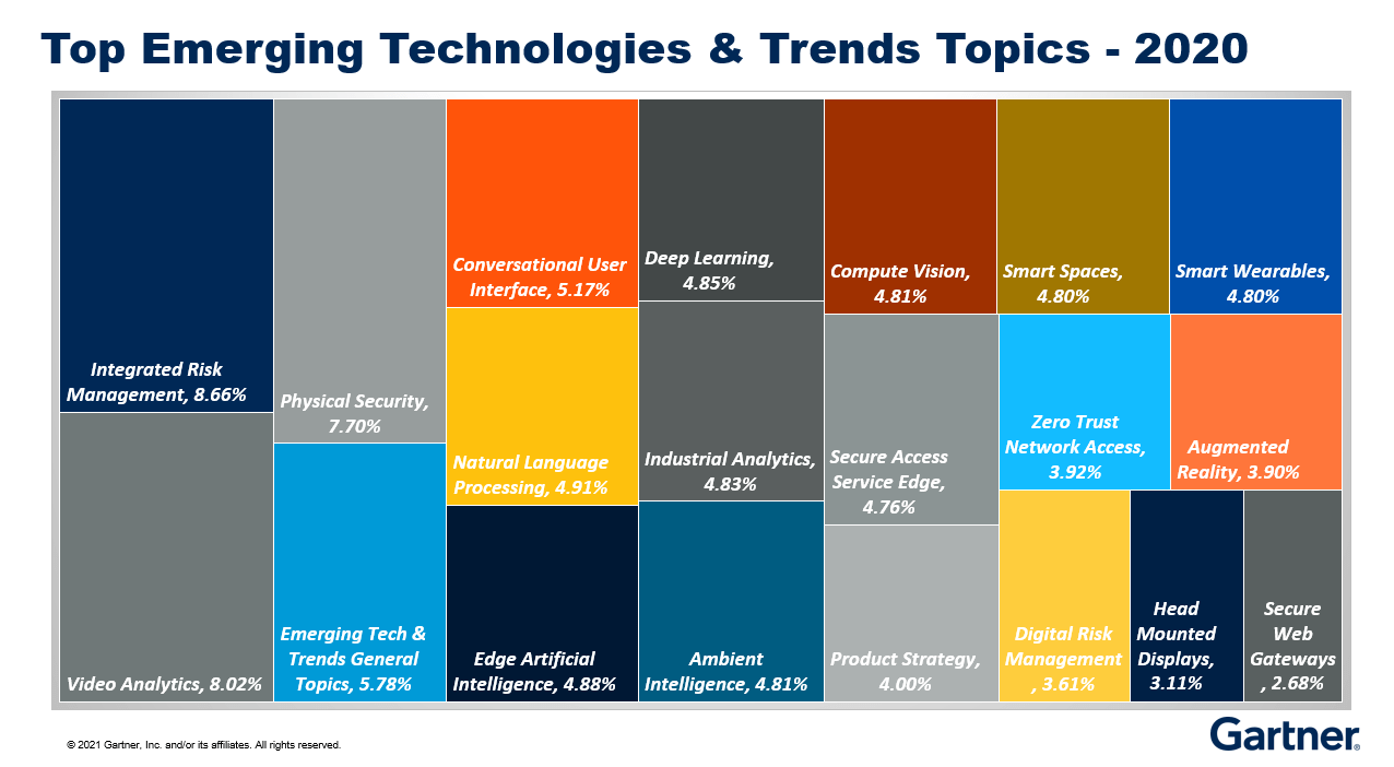 Top Emerging Tech Trends In 2020 – Gartner