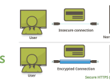 What Is An Ssl Certificate Does Ssl Make A Website Secure