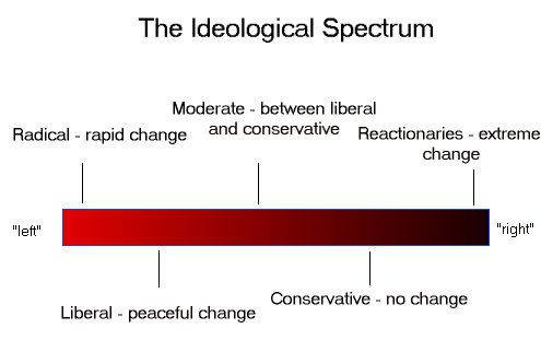Political Spectrum Liberal V Conservative