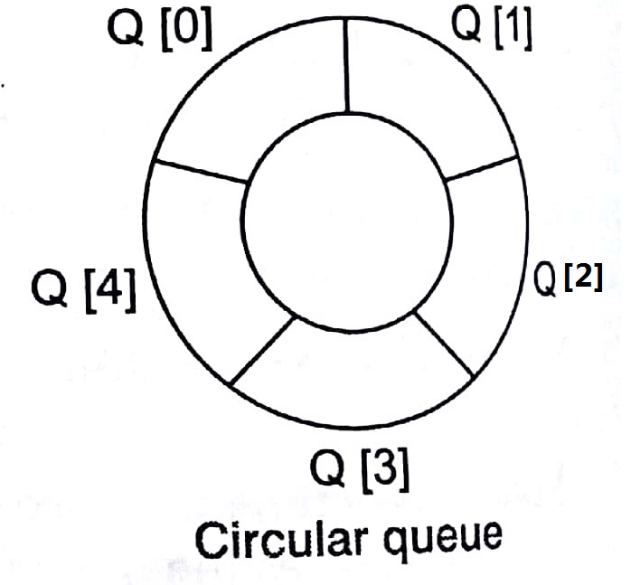 Queue In C Language Tutorial Notes Study Material With Examples - Amazing HD Space Illustrations | Free Download