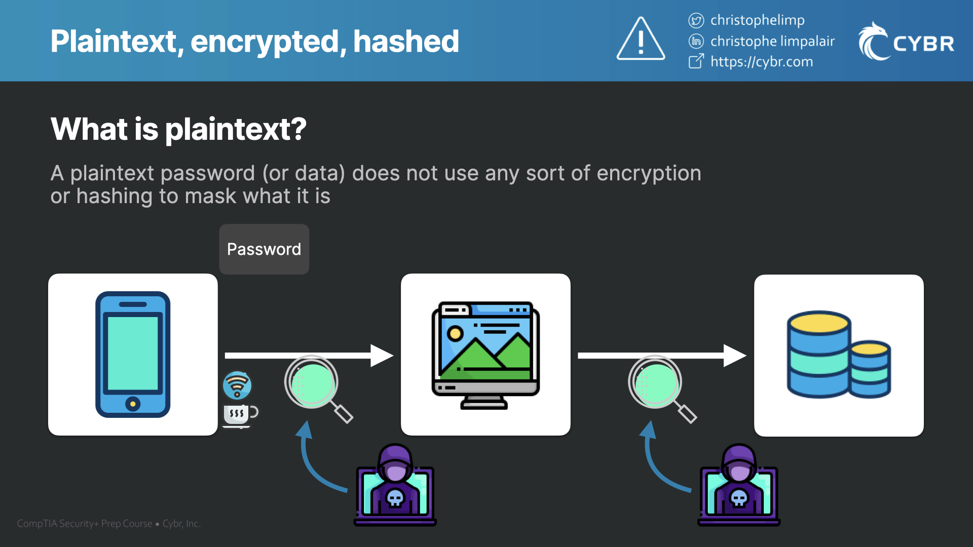 Encrypted versus hashed passwords. What's the difference? - SY0-701 ...