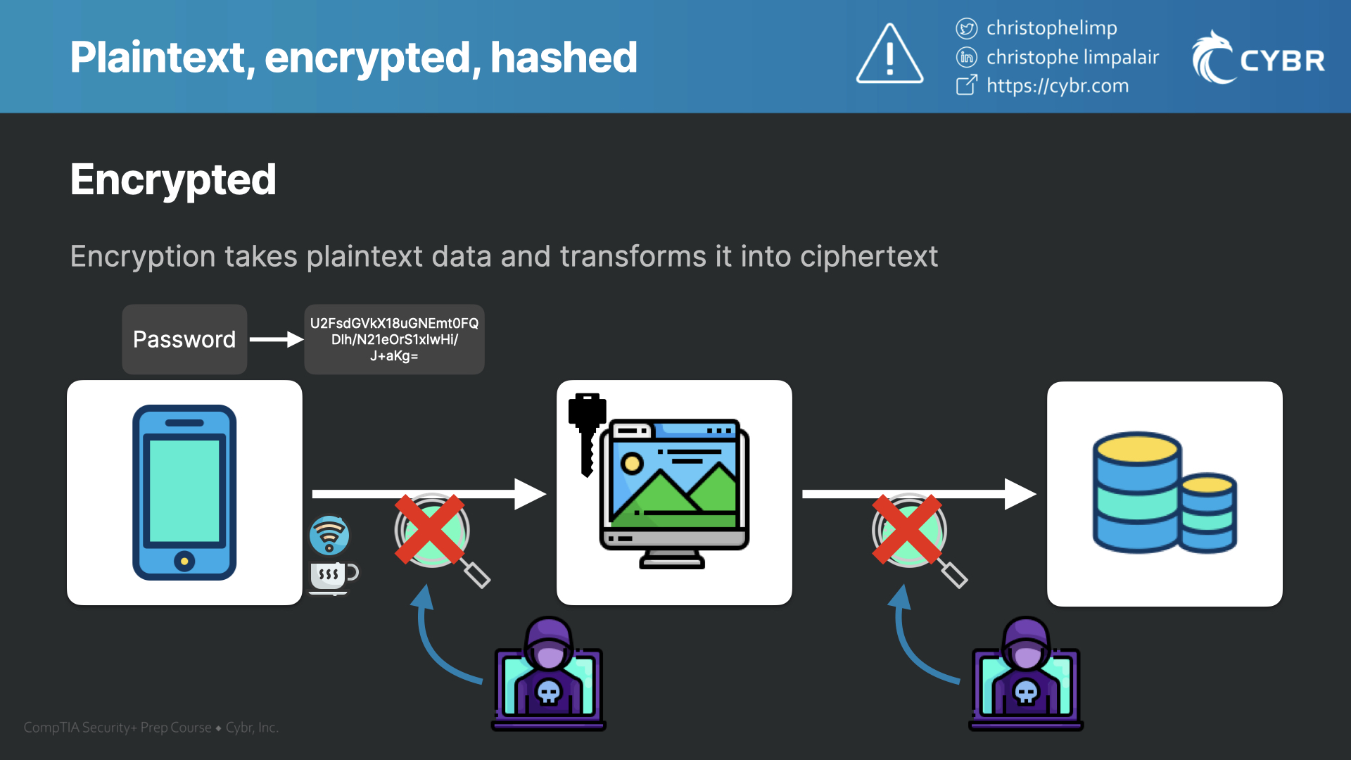 Encrypted versus hashed passwords. What's the difference? - SY0-701 ...