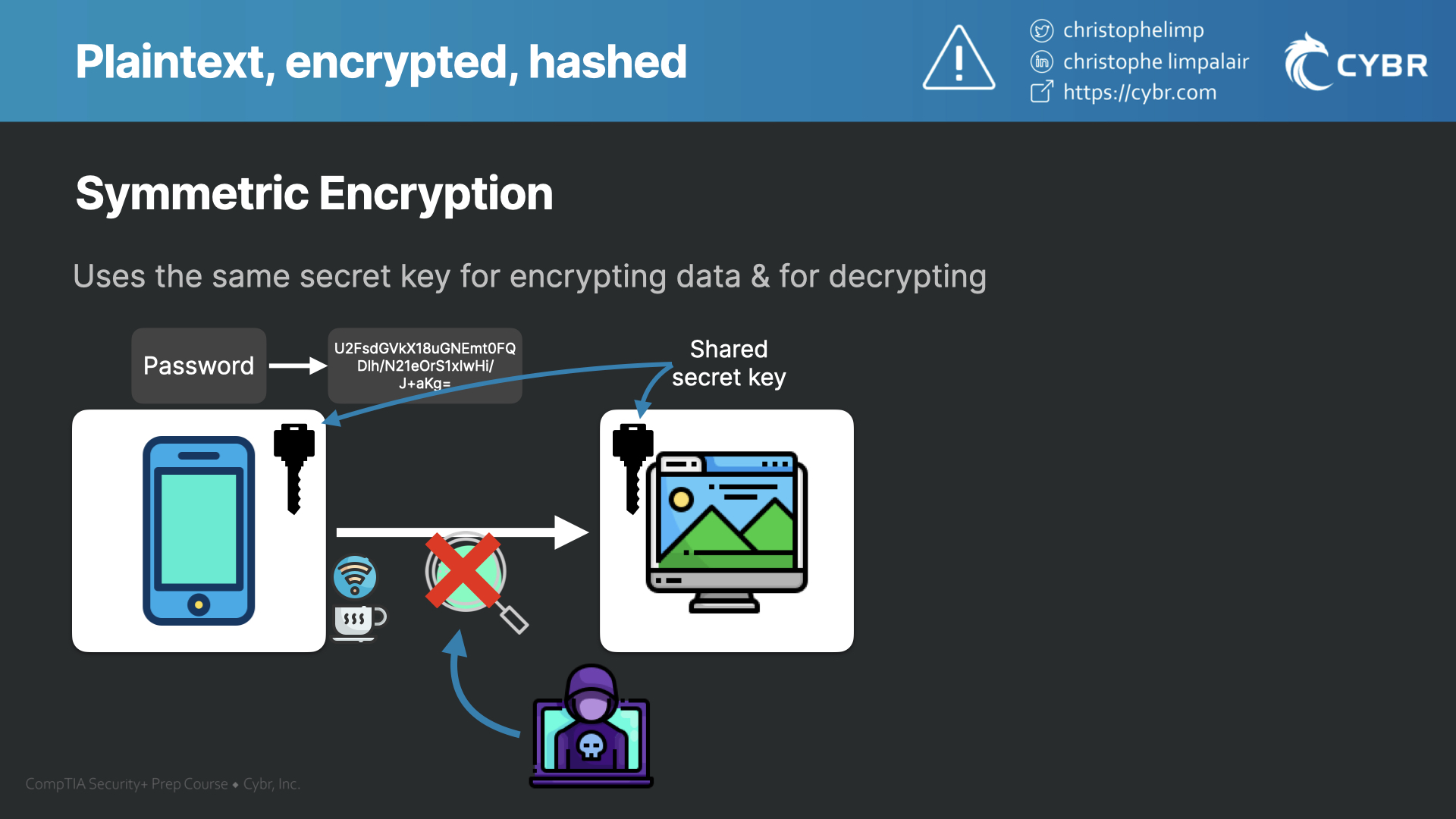 Encrypted versus hashed passwords. What's the difference? - SY0-701 ...