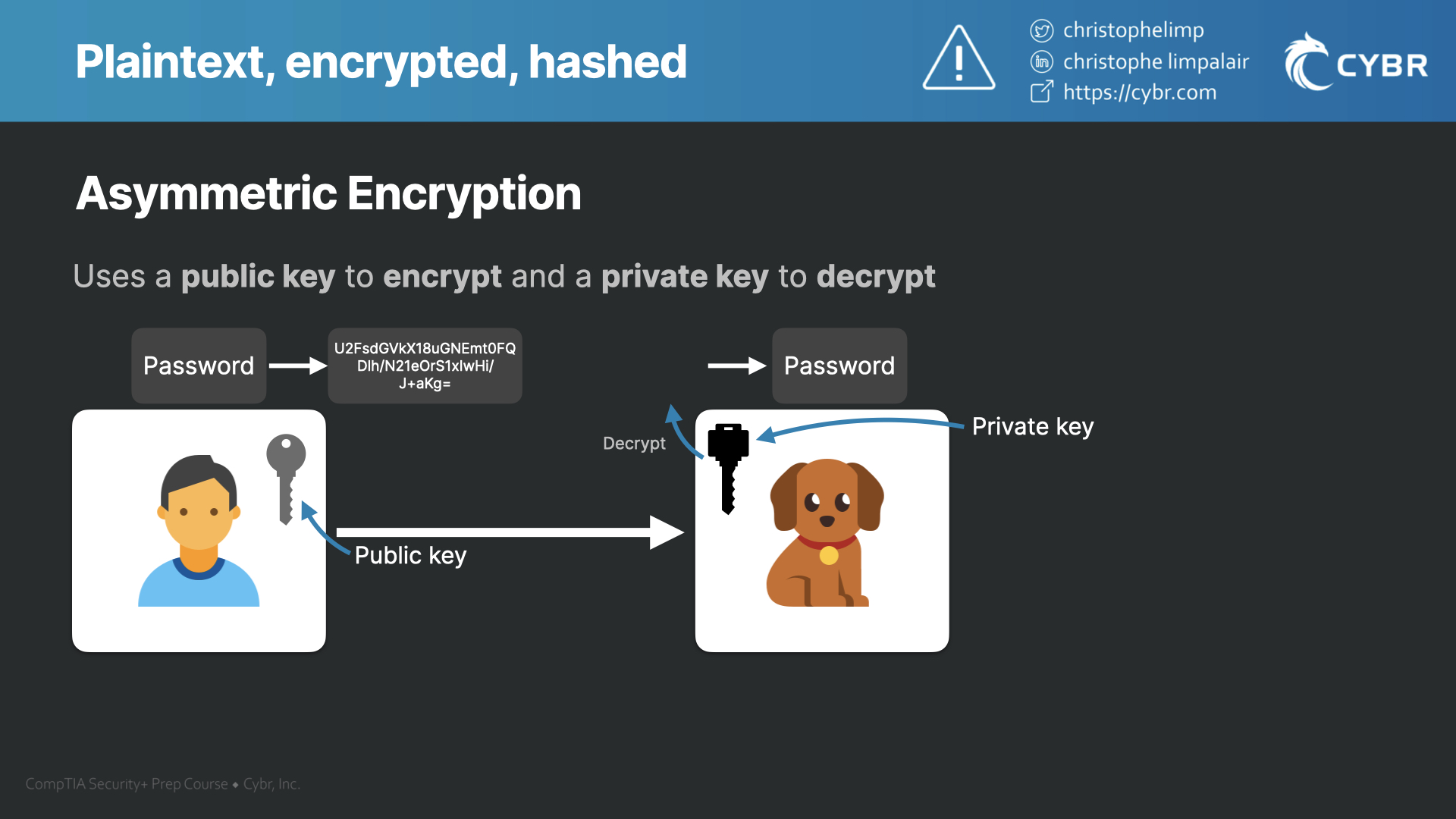 Encrypted versus hashed passwords. What's the difference? - SY0-701 ...