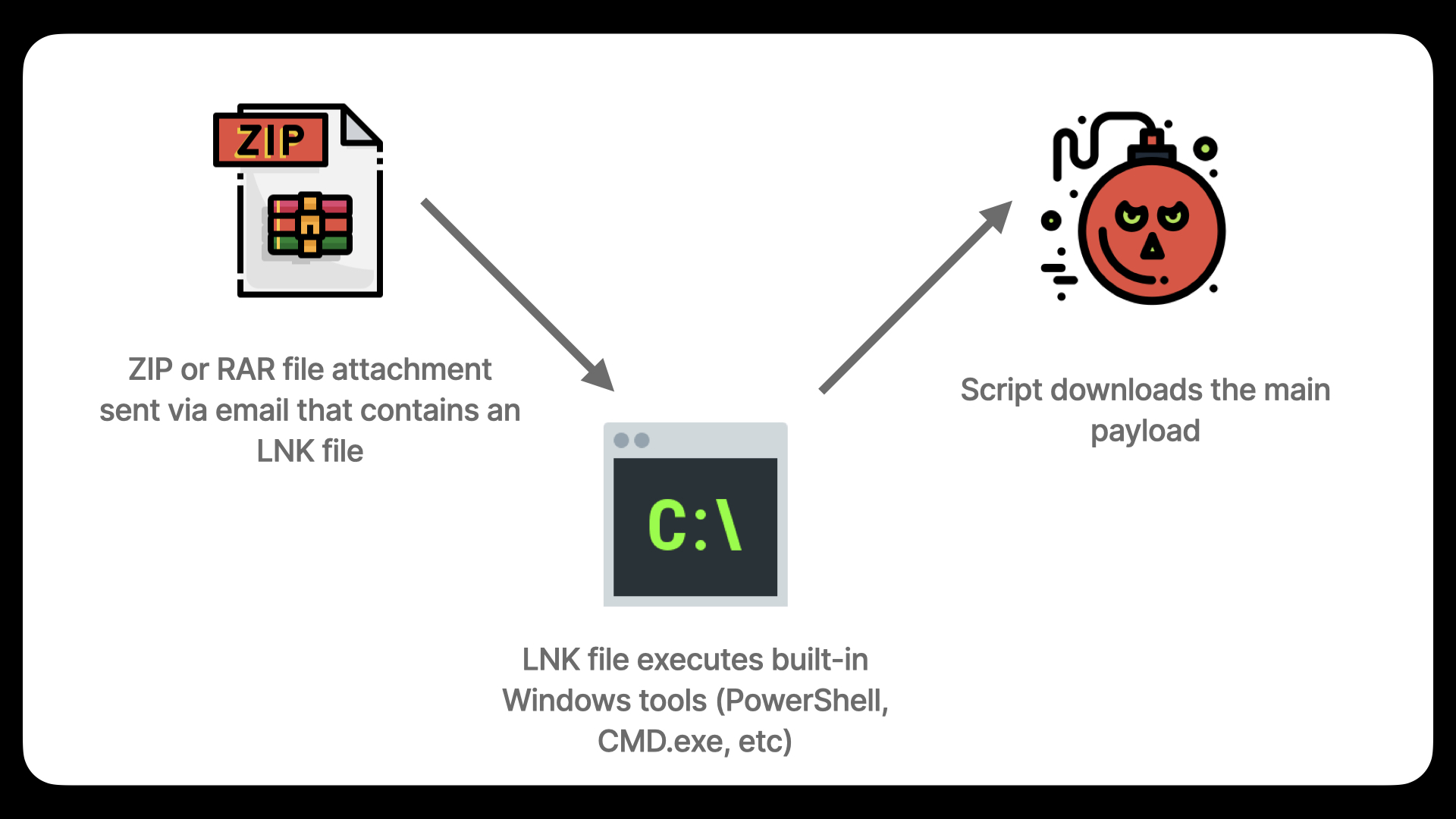 Malware classification - Cybr