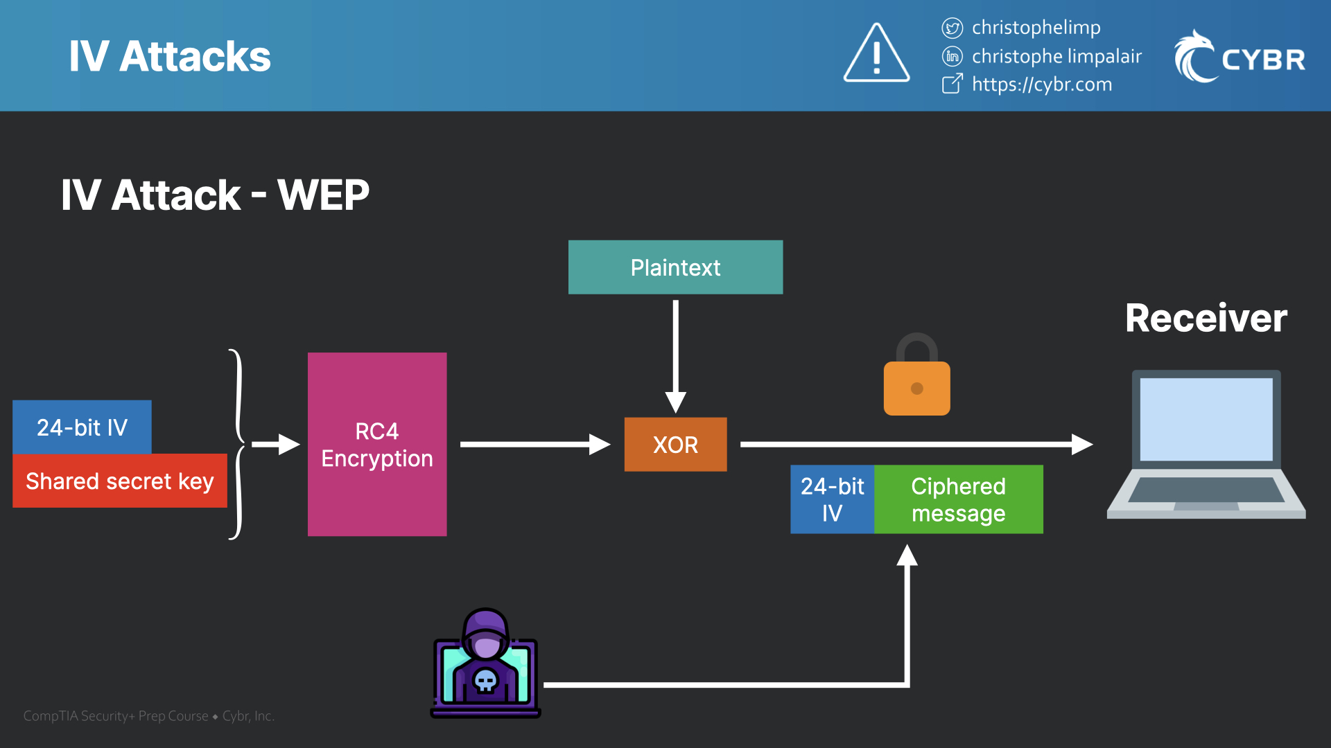 Initialization Vector (IV) attacks with WEP - SY0-601 CompTIA Security+