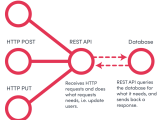 Soap Vs Rest Api Key Differences Explained Wwtcmr