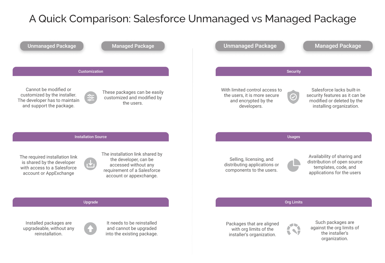 Salesforce Managed Vs Unmanaged Packages Key Differences