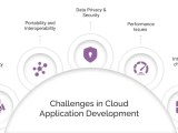 How To Develop Cloud Applications A Step By Step Guide