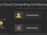 Architecture Of Cloud Computing Benefits Best Practices 2024