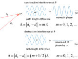 Destructive Interference Equation