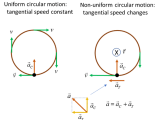 Centripetal Acceleration Diagram