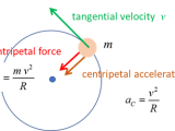Centripetal Acceleration Diagram