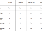 Java Access Specifiers Go4expert