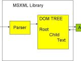 Exploring The Xml Document Object Model Go4expert