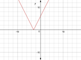 Interpret Absolute Value Functions As Piecewise Expii