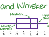 Upper Quartile And Lower Quartile