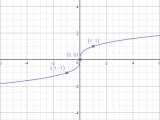 Cube Root Graph Expii