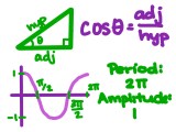 Cosine Function Properties Expii