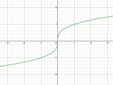 Cube Root Graph Expii
