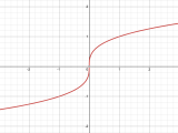 Cube Root Graph Expii