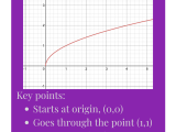 Square Root Function Graph Examples Practice Expii