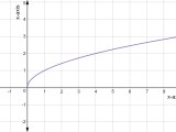 Square Root Function Graph Examples Practice Expii
