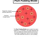Thomsons Plum Pudding Atomic Model
