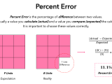 Percent Error Overview Calculation Expii