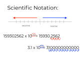 Scientific Notation Definition Examples Expii