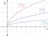 Square Root Function Graph Examples Practice Expii